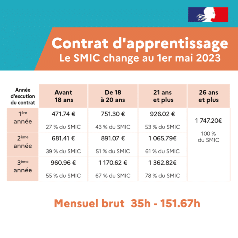 Évolution du SMIC pour les contrats d’apprentissage - CFA Académique Franche-Comté